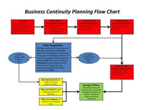 Business Continuity Plan Flow Chart Pe