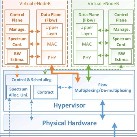 Road Map Of Wireless Network Virtualization Download Scientific Diagram