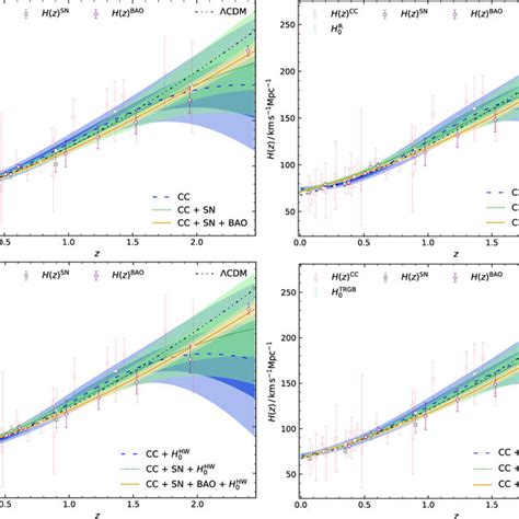Gp Reconstructions Of Hz With The Cauchy Kernel Function Of