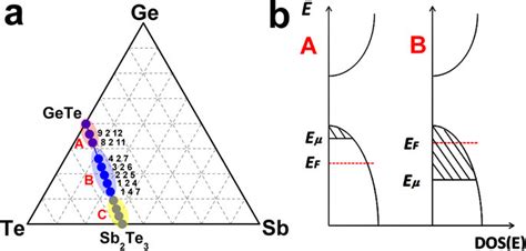 the pseudo binary gete sb2te3 line can be divided into three regions