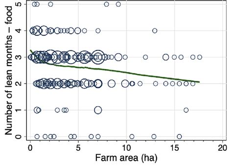 farm size and food insecurity across households 2017 notes n 325