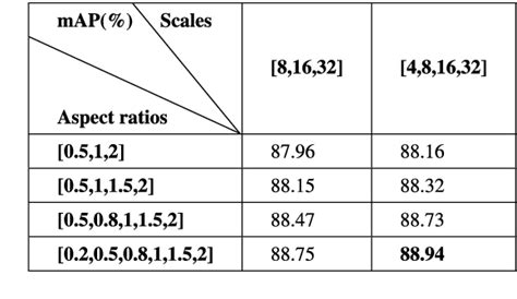 Table 1 From A Streampath Based Rcnn Approach To Ocean Eddy Detection