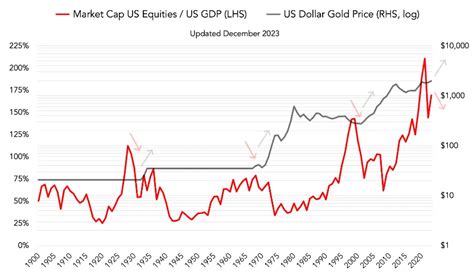 Why Are Gold Prices Rising With Stocks And Cryptocurrency Wright Blogs