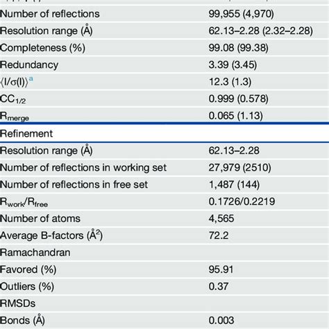 Crystallographic Data Collection Processing And Refinement Download