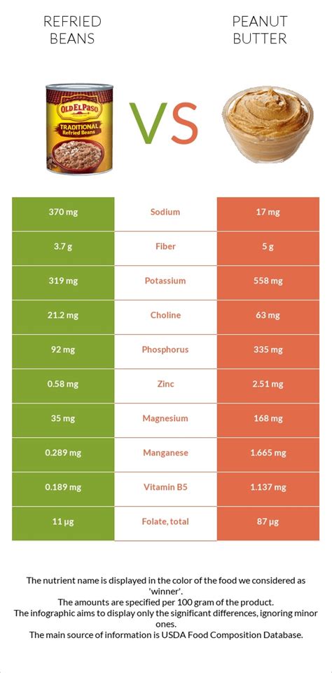 Refried Beans Vs Peanut Butter — In Depth Nutrition Comparison