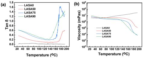 Exploring α Lipoic Acid Based Thermoplastic Silicone Adhesive Towards Sustainable And Green