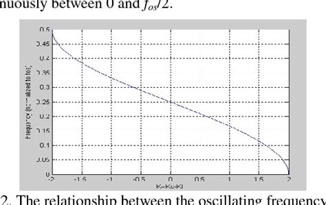 Figure 2 From Reconstructive Oscillator Based Sinusoidal Signal