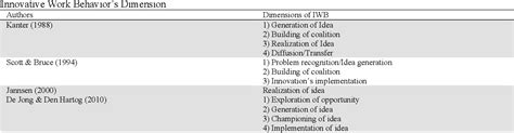 Table 1 From The Effect Of Transformational Leadership On Innovative Work Behavior With