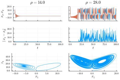 Solve And Plot Lorenz Equations For Two Different Initial Conditions And Two Values Of Rho In
