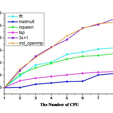 sequential execution vs speculative execution download scientific diagram