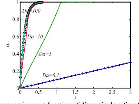 Figure 4 From Shrinking Core Model For The Reaction Diffusion Problem In Thermo Chemical Heat