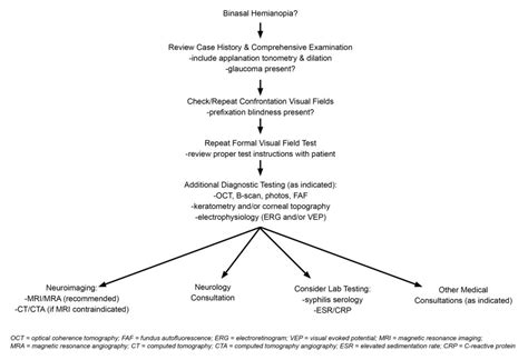 Binasal Hemianopia An Observational Teaching Case Report And Review Of A Rare Visual Field