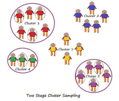 All Types Of Sampling EducationSavvy