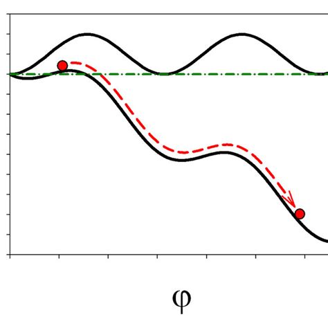 Resistively And Capacitively Shunted Model Of A Josephson Junction