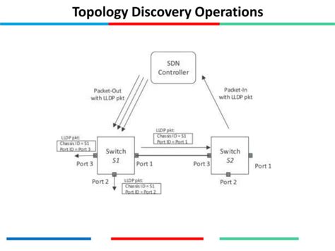 Sdn Architecture And Ecosystem Pptx