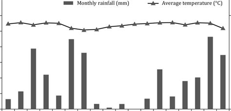 Average Monthly Precipitation And Average Temperature In The Period Download Scientific