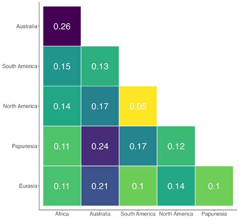 Figure S18 Pairwise Cultural Fixation Scores Over Macroareas In The Download Scientific