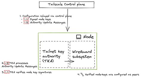 tailnet lock white paper · tailscale docs