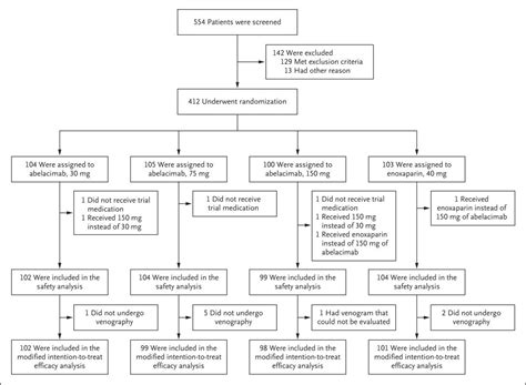 Janeen Salter On Linkedin Abelacimab For Prevention Of Venous Thromboembolism Nejm