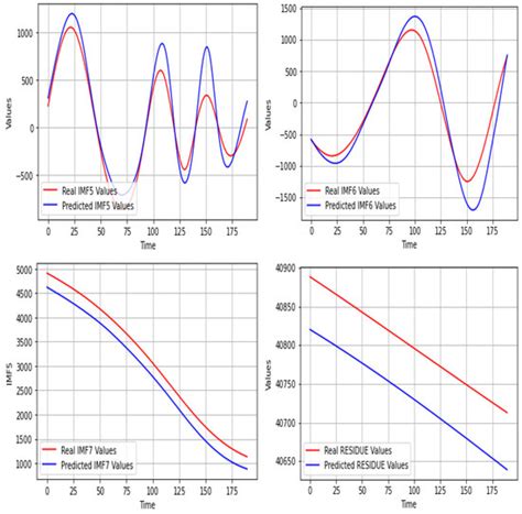 prediction of complex stock market data using an improved hybrid emd
