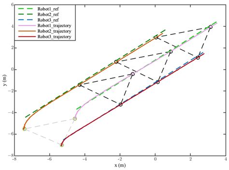 design and implementation of a model predictive formation tracking