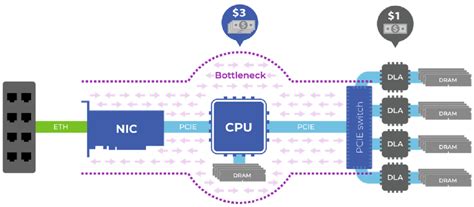 Want To Reduce Your Data Center Ai Inferencing Infrastructure Costs By