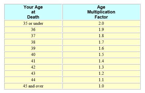 Fegli Payout Chart Federal Employees Retirement Planning Guide