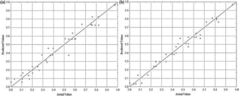 Cross‐correlation Between Predicted And Actual Values Of Br A And Hry Download Scientific