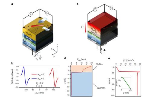 Observation Of The Orbital Inverse Rashbaedelstein Effect Triscone Group
