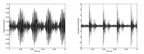 A Received Signal And B Cross Correlation With The Chirp