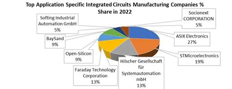 Application Specific Integrated Circuits Market Industry Analysis
