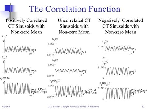 Ppt Correlation Energy Spectral Density And Power Spectral Density