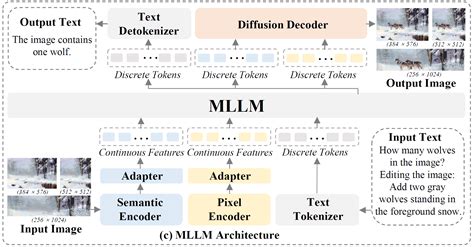 illume illuminating unified mllm with dual visual tokenization and