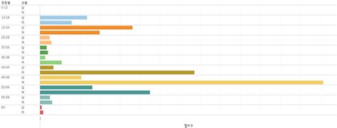 태블로 활용 가입자 데이터 Make Better Space