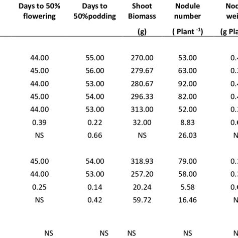 Effects Crop Genotype And Inoculation On Soybean Growth Phenology And Download Scientific