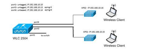 2500 Wlc Attach Ap Cisco Community