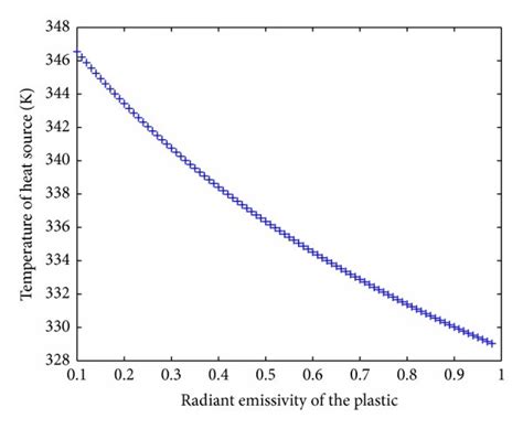 The Relationship Between The Temperature Of Heat Source And Radiant