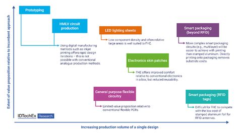 Where Flexible Hybrid Electronics Add The Most Value Advanced Materials World