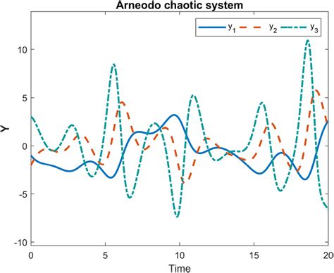 The State Trajectories Of Arneodo Chaotic System Download Scientific Diagram
