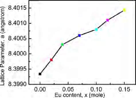 variation of lattice parameter of ni 0 4 zn 0 45 cu 0 15 fe 2 x eu x