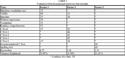 table 1 from construct validity of c tests a factorial approach