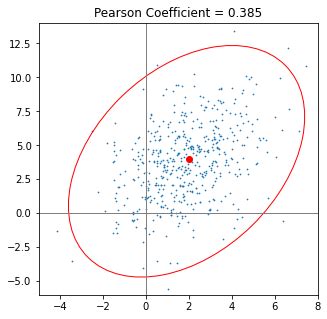 Plotting The Covariance Ellipse Statistics And Data Science