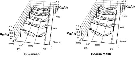 Figure 2 From Effect Of Rotor Stator Interaction On Impeller Performance In Centrifugal