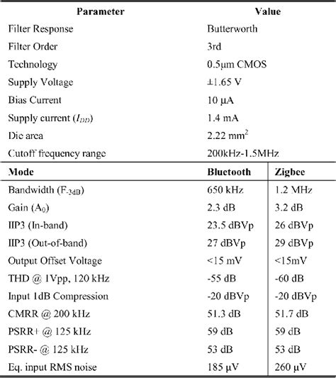 Table Iv From Tunable Class Ab Cmos Gm C Filter Based On Quasi Floating