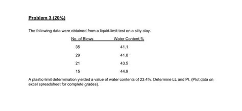 Solved The Following Data Were Obtained From A Liquid Limit