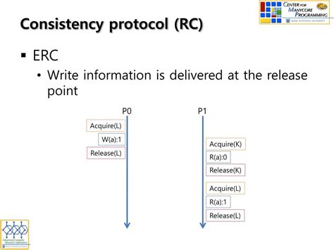 Ppt Treadmarks Distributed Shared Memory On Standard Workstations