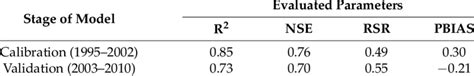 Calibration And Validation Statistics Of The Swat Model Using Monthly Download Table