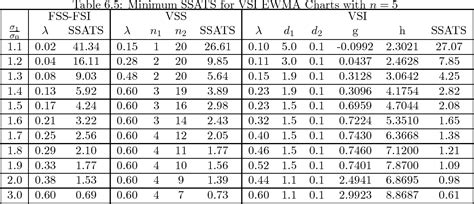 table 6 5 from variable sampling rate control charts for monitoring