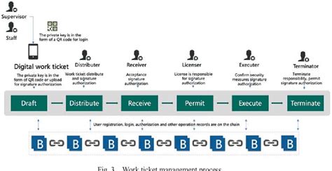 Figure From Design Of Work Ticket System And Scheduling Algorithm Based On Blockchain