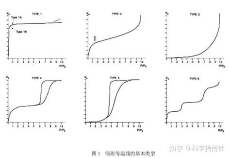 Bet氮吸附数据怎么分析怎么写 知乎